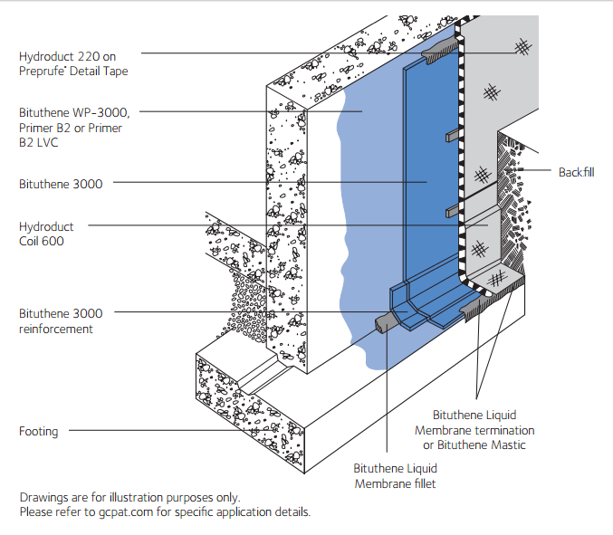 Bituthene® 3000 및 Bituthene® - 지하 | Resource | GCP Applied Technologies